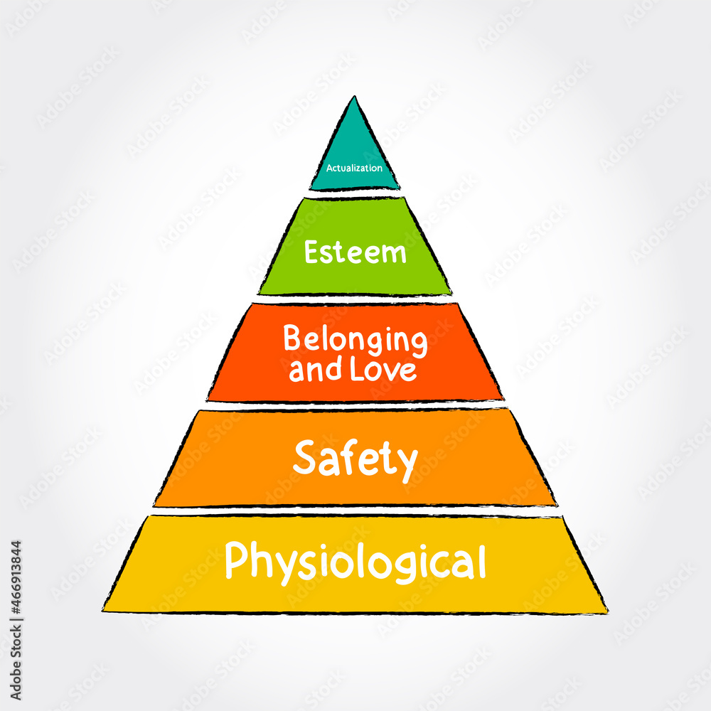 Simplified hierarchy of needs, A Theory of Human Motivation, study how ...