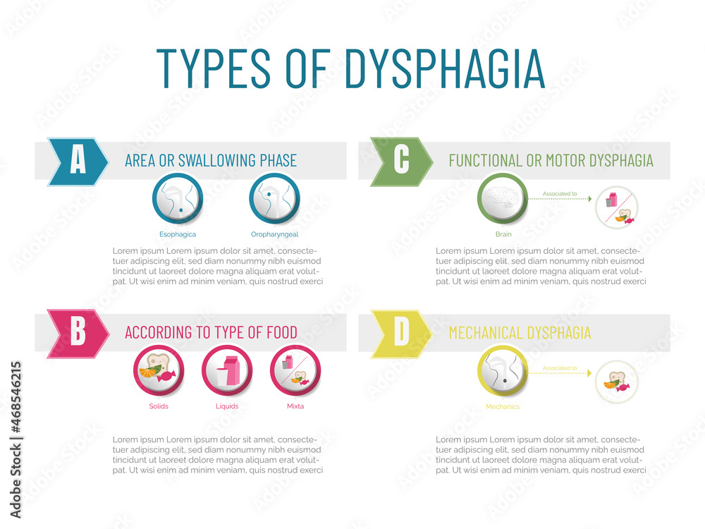 Infographic Type of dysphagia: according to the affected area, type of ...