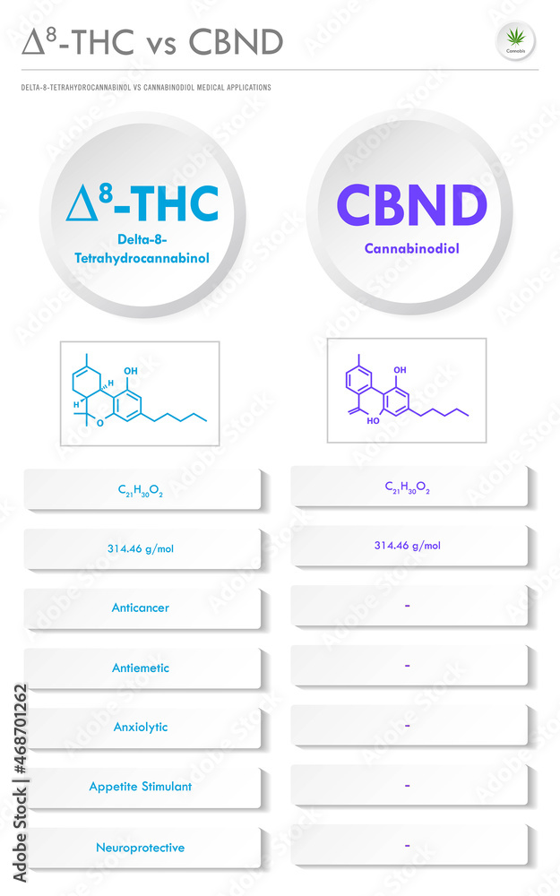 ∆8-THC vs CBND, Delta 8 Tetrahydrocannabinol vs Cannabinodiol vertical ...