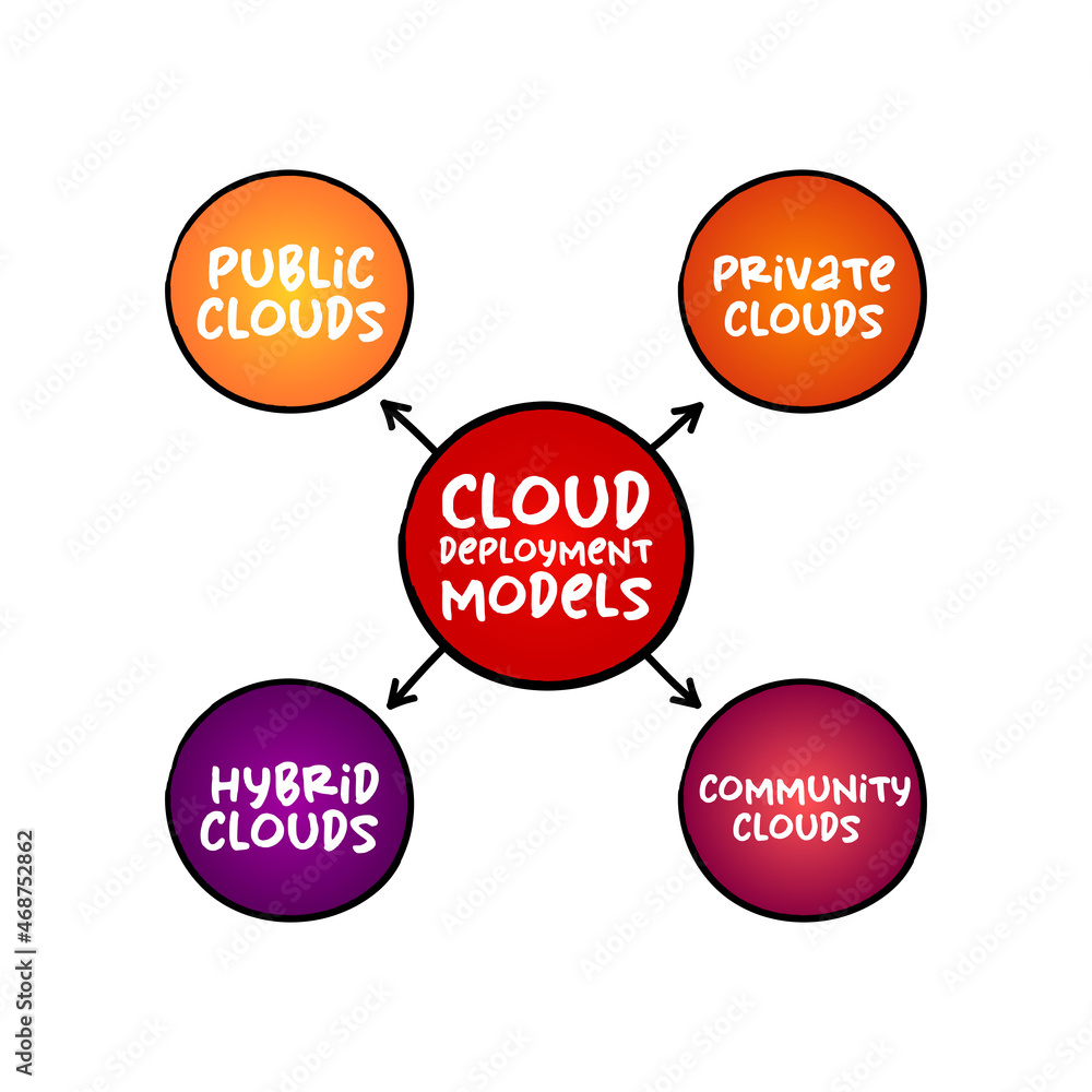 Cloud deployment models mind map process, technology concept for ...