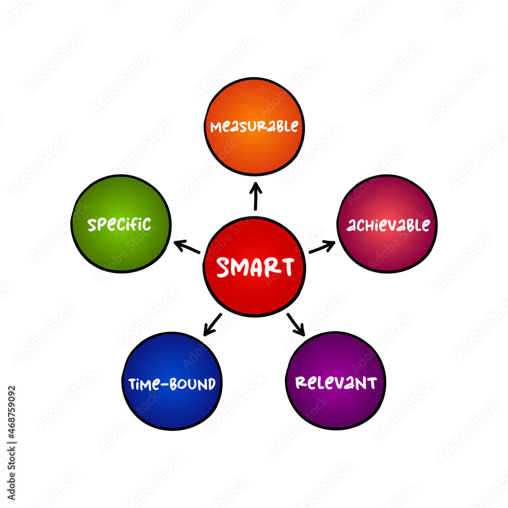 Smart goal setting (specific, measurable, achievable, relevant, time ...