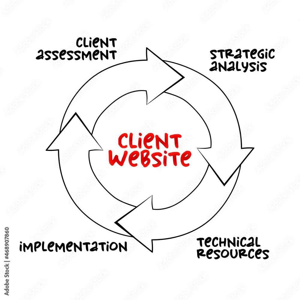 Client Website Development mind map process, business concept for ...