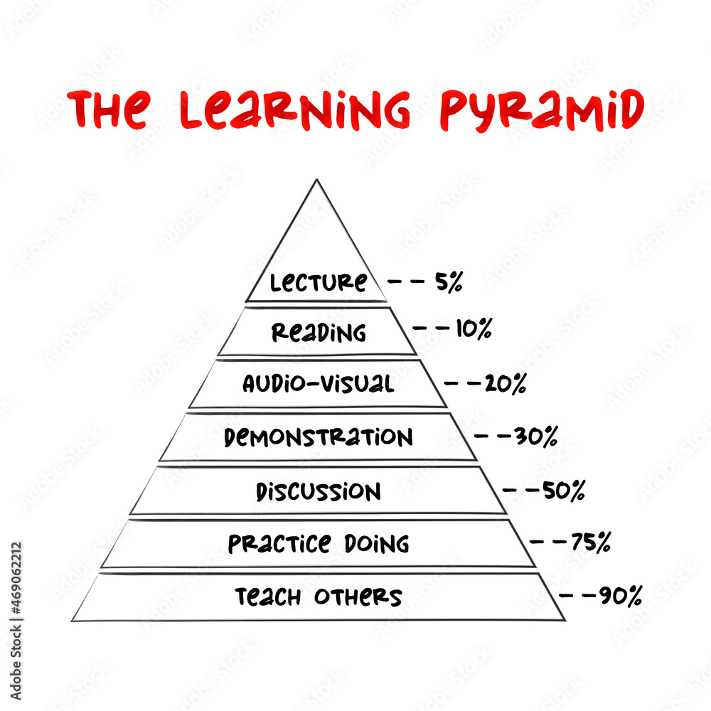 The Learning Pyramid - group of popular learning models and ...