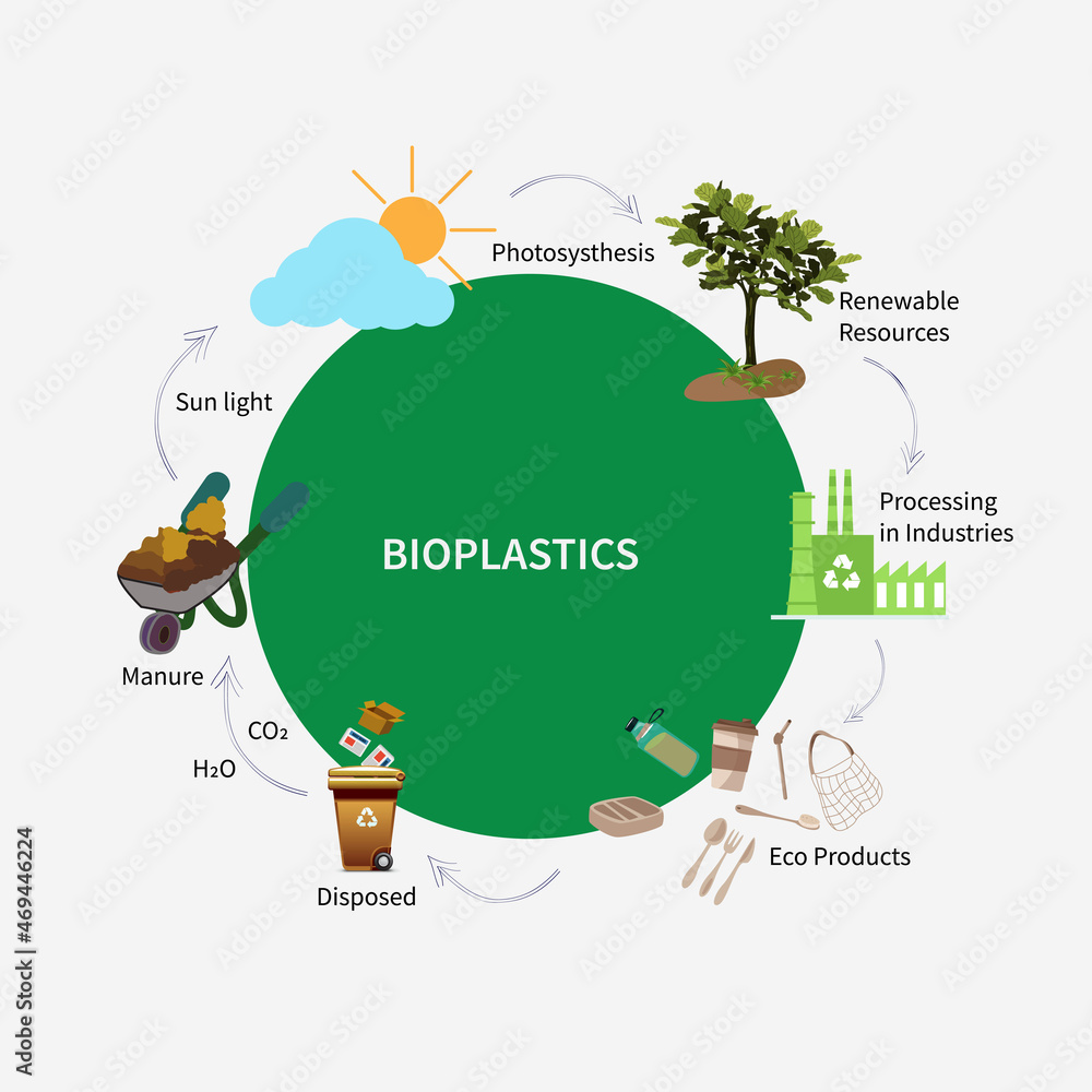 sustainability of Bioplastics biodegradable plastics Stock-Vektorgrafik ... sustainability of Bioplastics biodegradable plastics Stock-Vektorgrafik ...