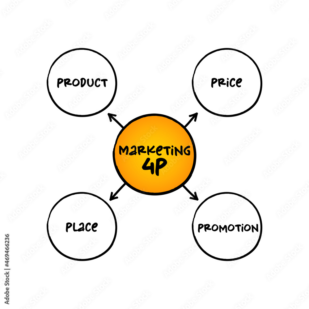 4Ps marketing mix - foundation model for businesses, set of marketing ...