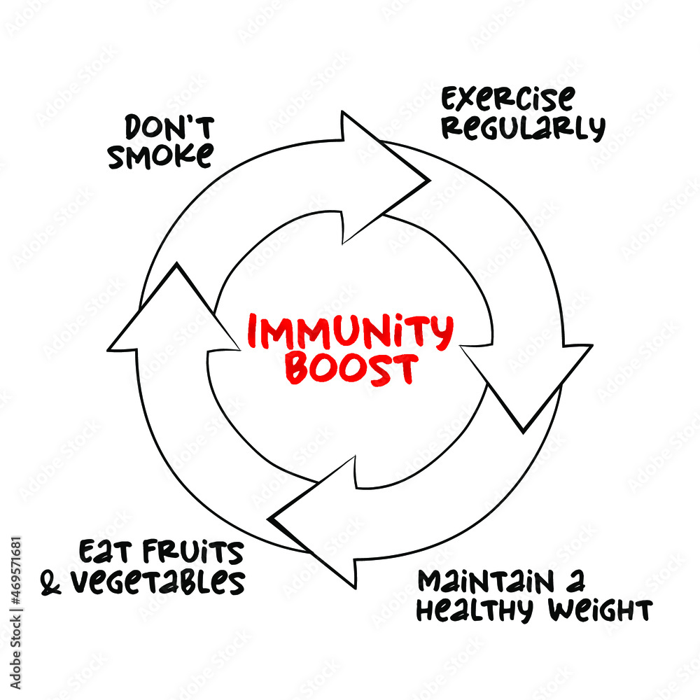 Immune System Boost mind map process, health concept for presentations ...