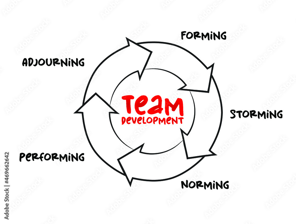 The 5 Stages Of Team Development Mind Map Process Business Concept For the-5-stages-of-team-development-mind-map-process-business-concept-for
