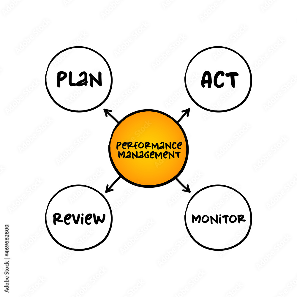 Performance management - process of ensuring that a set of activities ...