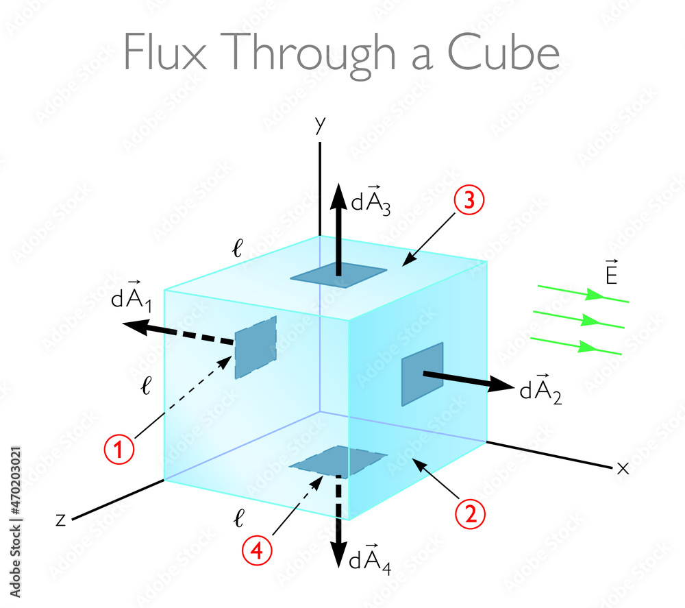 Flux Through a Cube - Electric Fields - Physics Education Vector ...