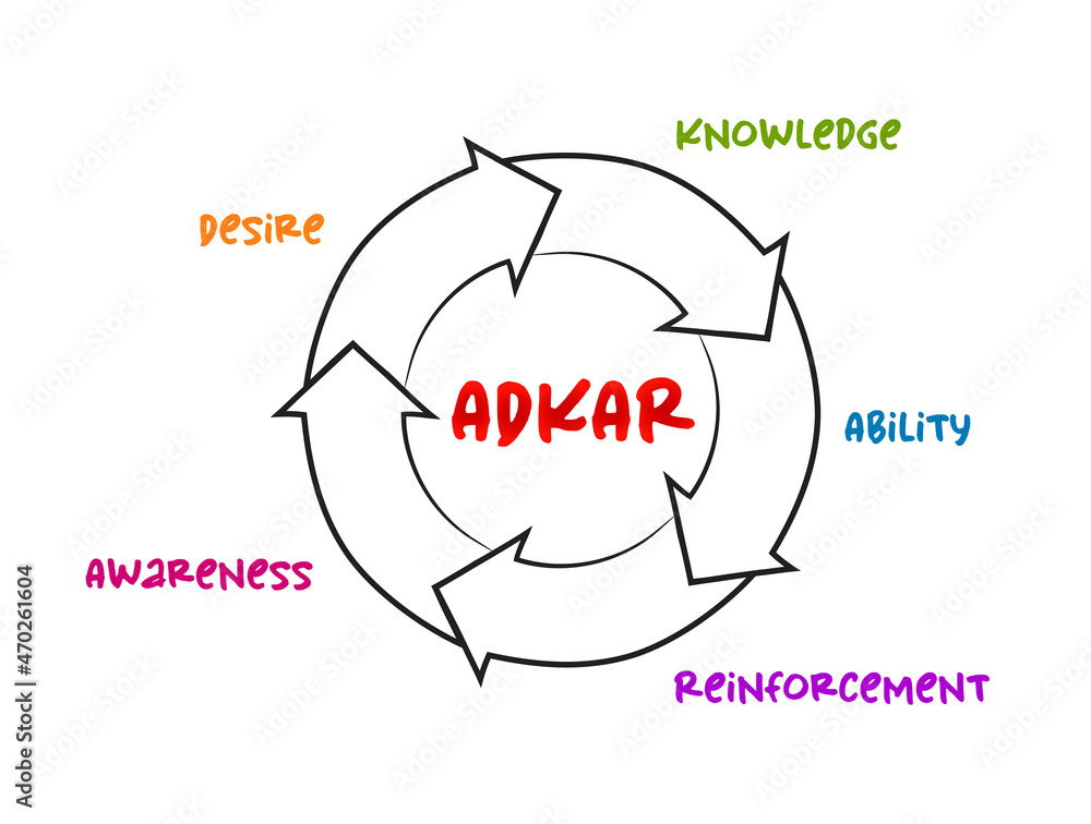 ADKAR model - Awareness, Desire, Knowledge, Ability, Reinforcement ...