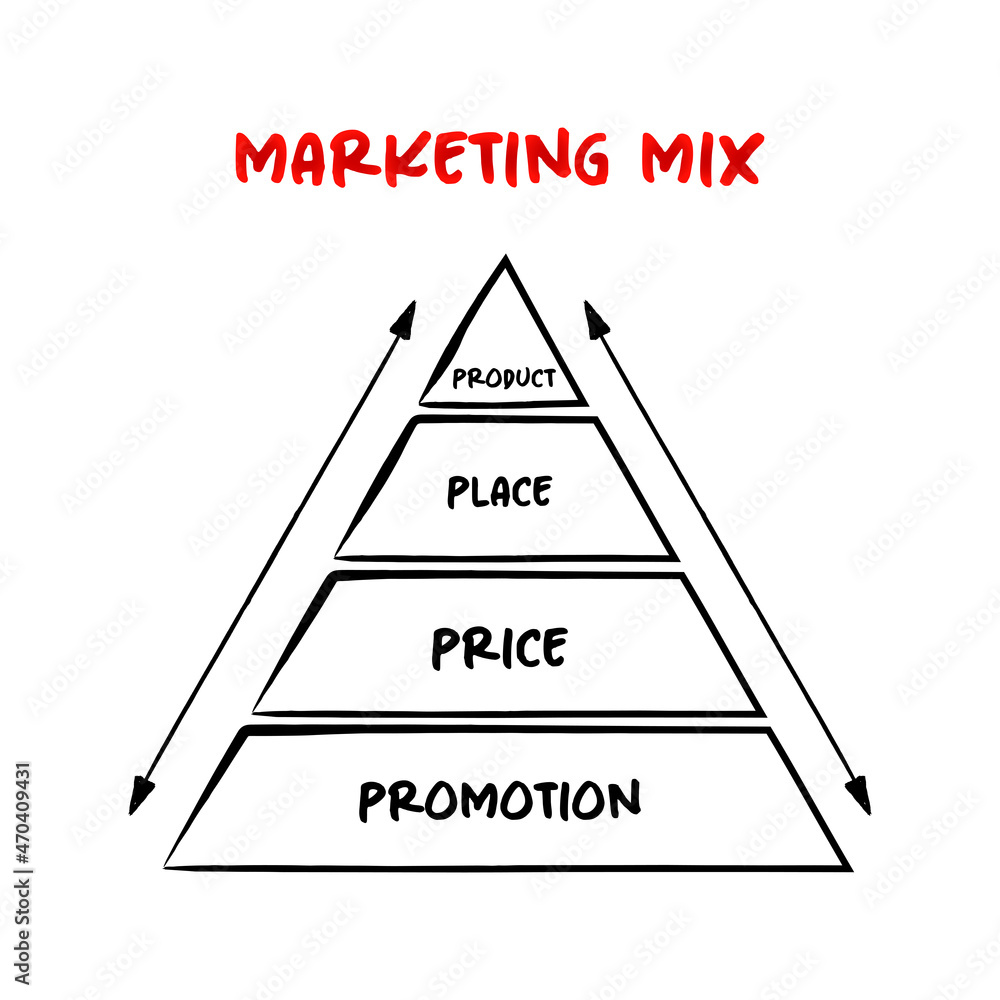 4Ps marketing mix - foundation model for businesses, set of marketing ...