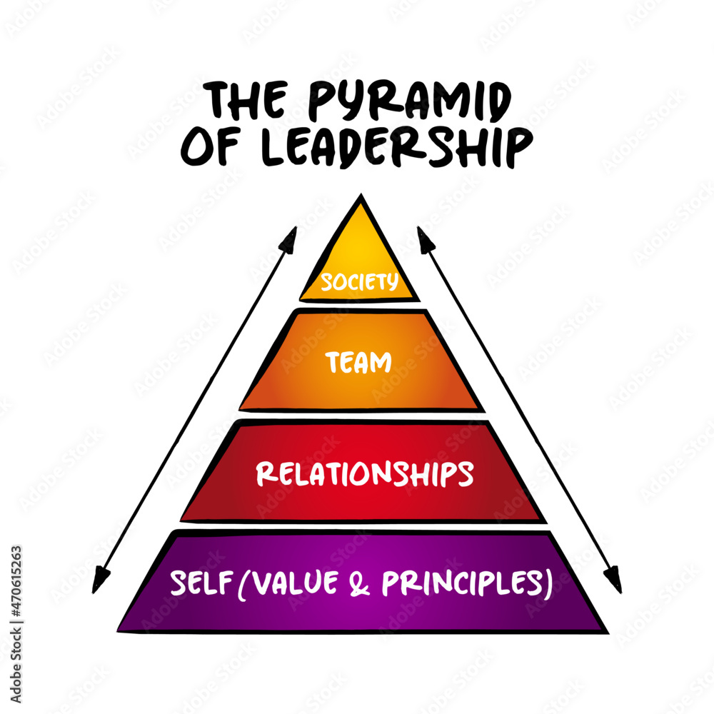 The Pyramid Of Leadership mind map, business concept for presentations ...