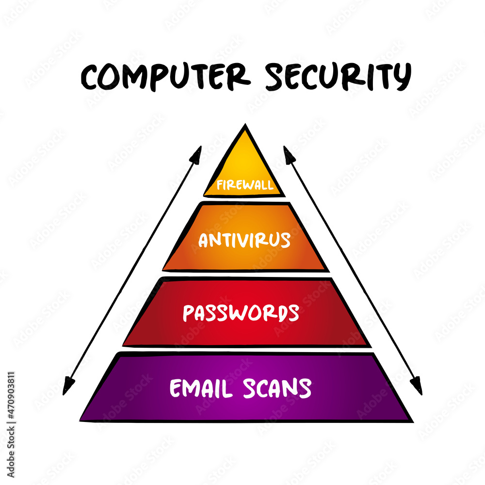 Computer security pyramid - protection of computer systems and networks ...