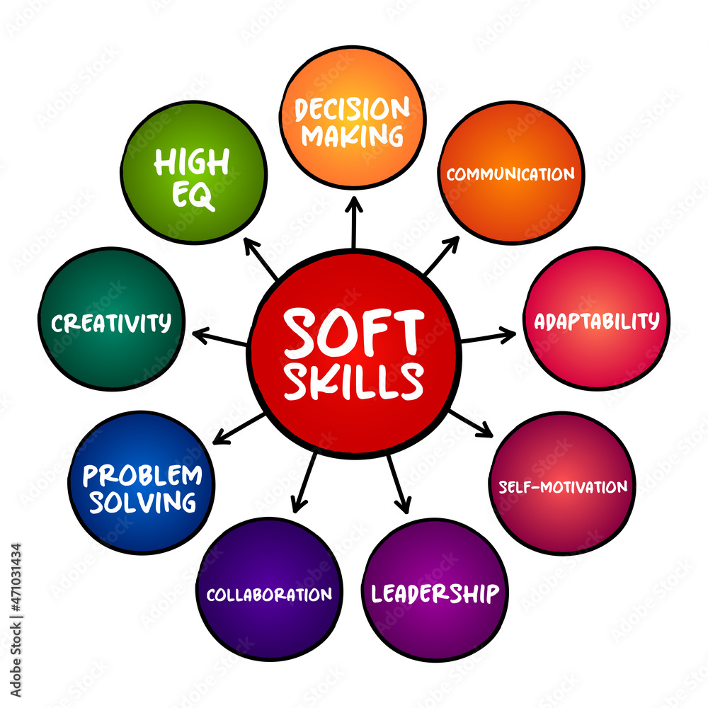 Soft skills are skills which are desirable in all professions, mind map ...