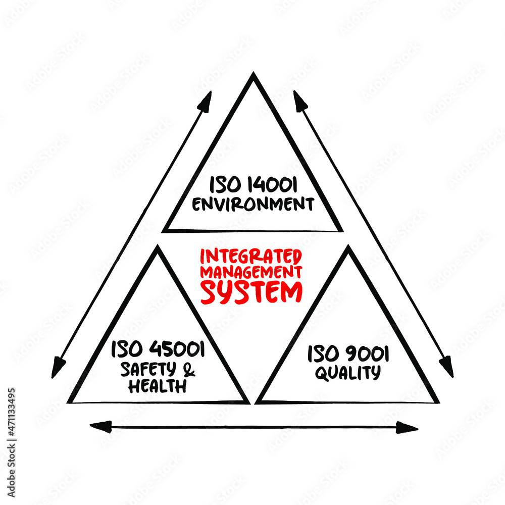 Integrated Management System (IMS) - integrates all of an organization ...
