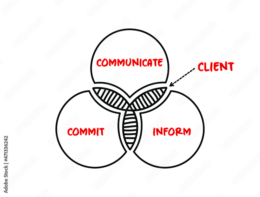 Client relationship venn diagram, mind map concept for presentations ...