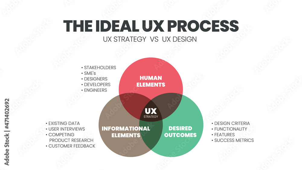 The UX Design Venn diagram is an infographic vector having for a ...