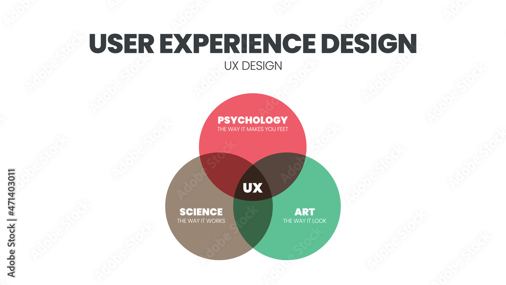 VeThe UX Design Venn diagram is an infographic vector having for a ...