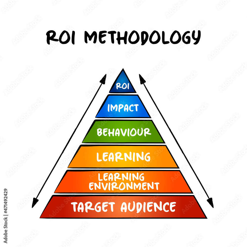 ROI Methodology Six levels of objectives and evaluation, pyramid ...