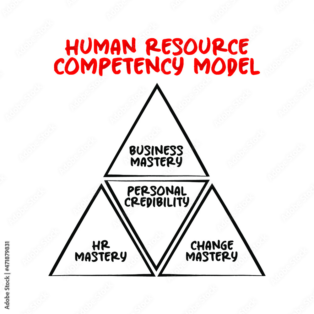 Human Resource Competency Model - knowledge and behavioral requirements ...
