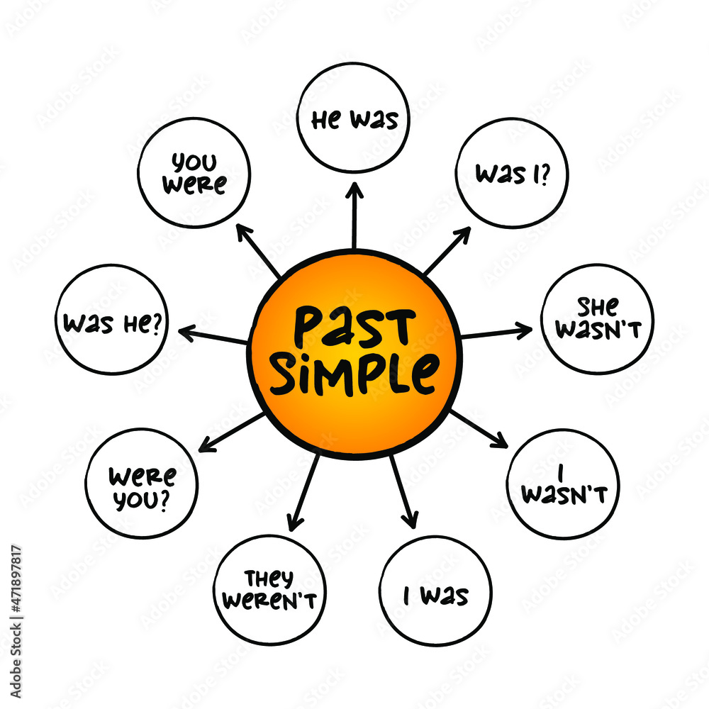 Past Simple Tense - verb "to be" education mind map, english grammar ...