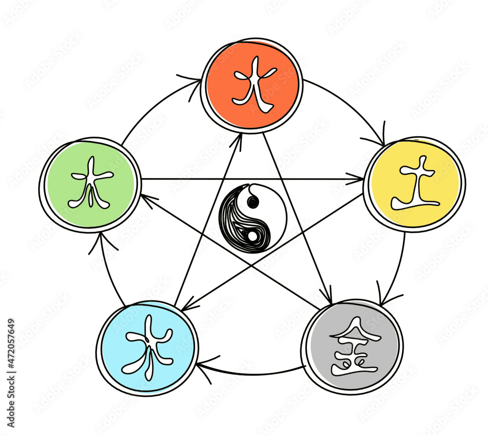 Abstract circle of universe creation, destruction with five elements ...