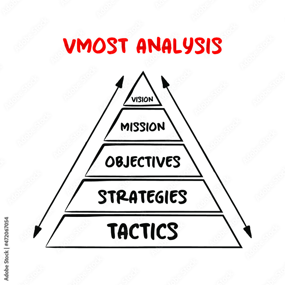 VMOST Analysis - tool that allows a business to evaluate its core ...