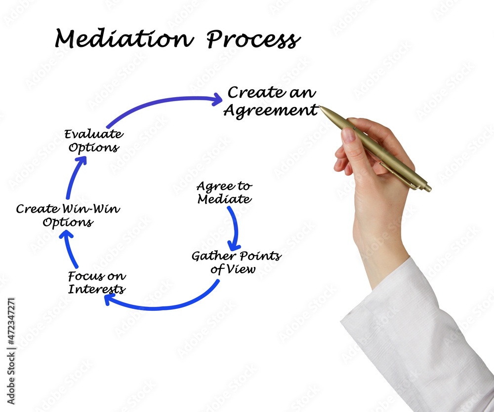 Six Components of Mediation Process Stock Photo | Adobe Stock