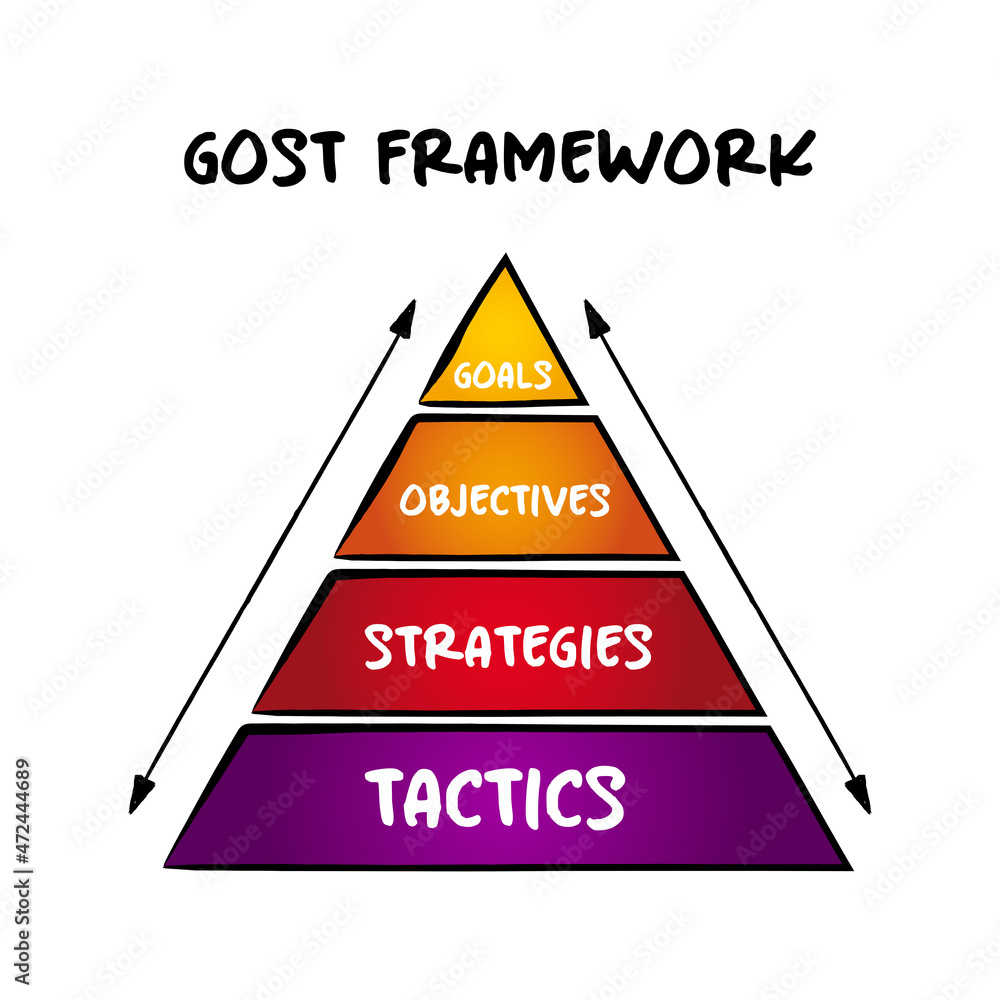GOST (Goals, Objectives, Strategies, Tactics) marketing planning ...