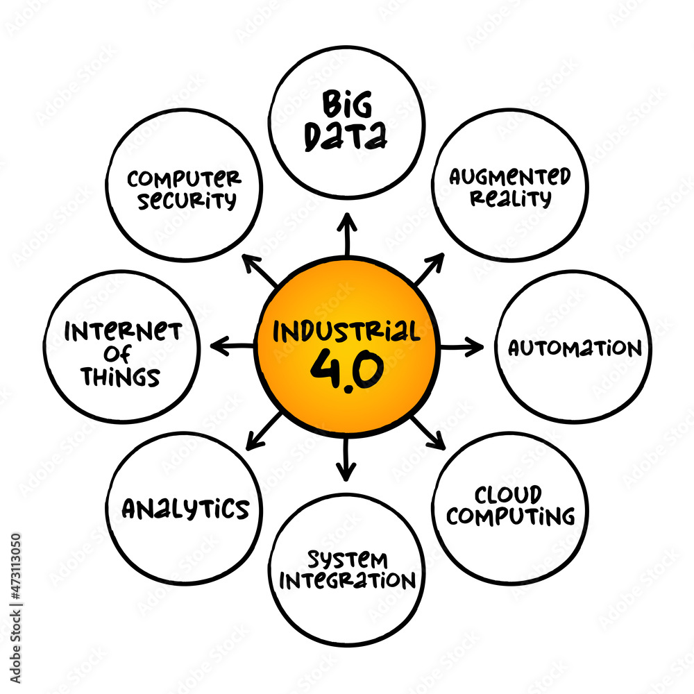 Industrial 4.0 (Fourth Industrial Revolution) 4IR conceptualizes rapid ...