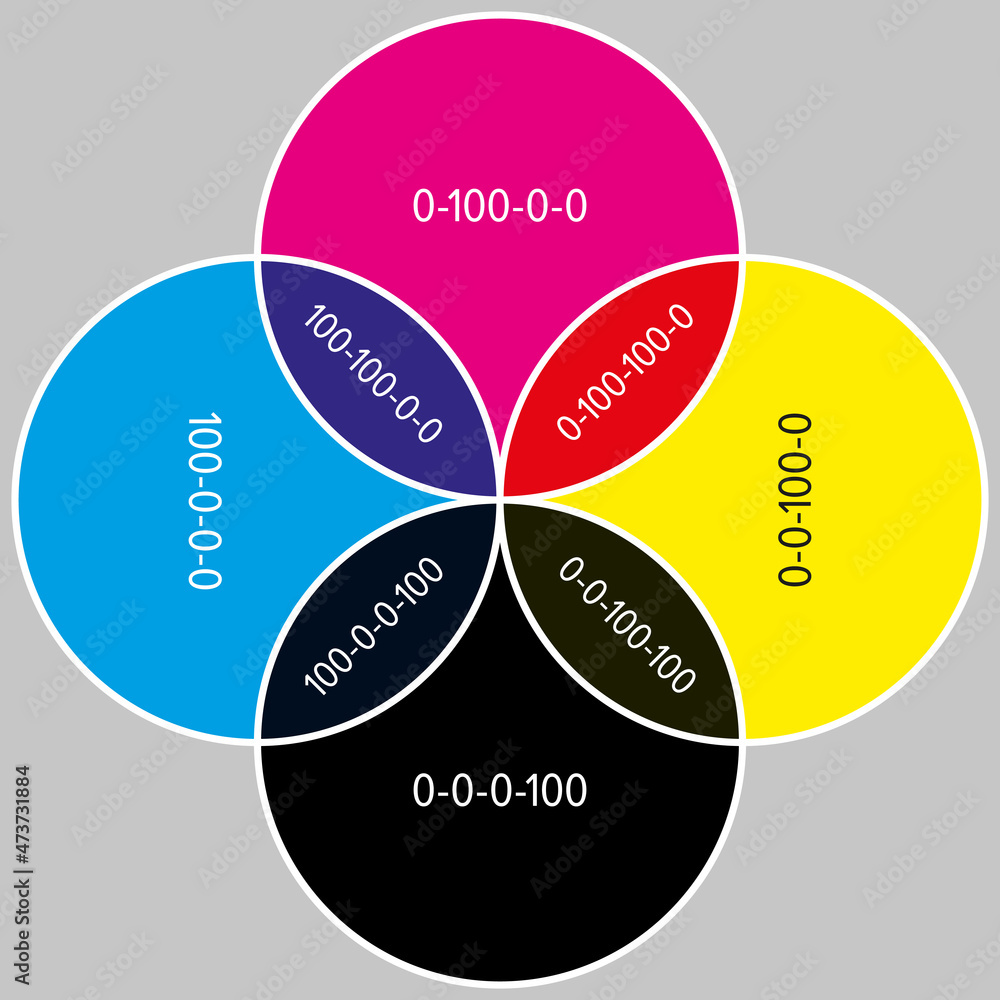 Cmyk Wheel With Color Values 4 Parts Circle Chart With Color Amount Numbers Cmyk Color Model