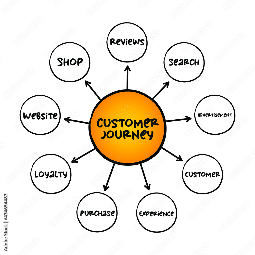 Customer Journey mind map process, business concept for presentations ...