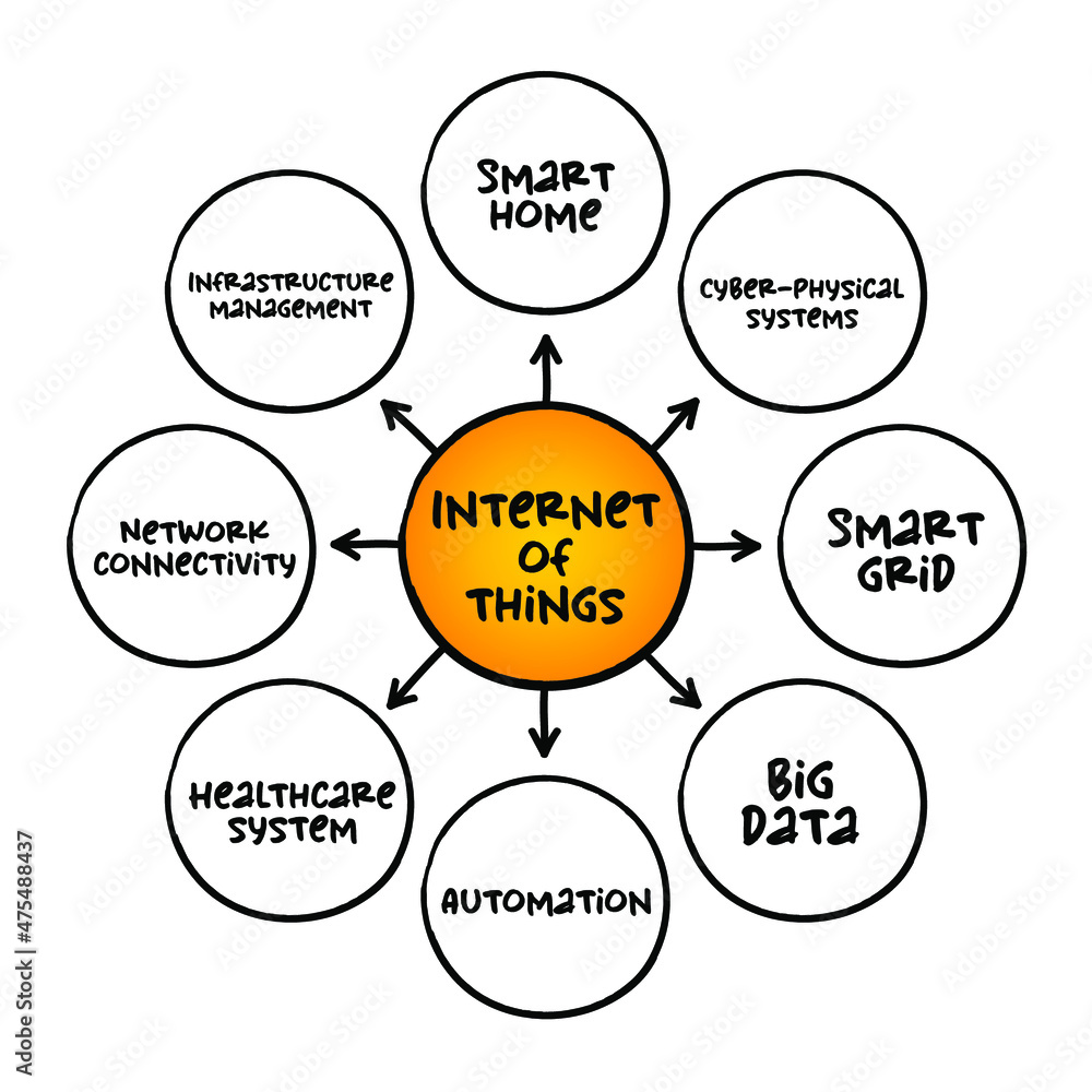 Internet of things (IoT) - physical objects that are embedded with ...