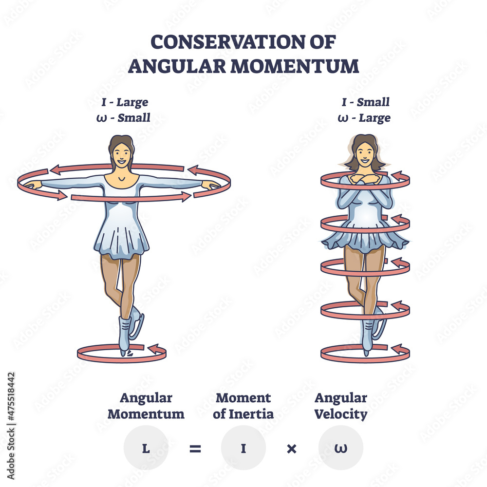 Conservation of angular momentum with mechanics formula outline diagram ... Conservation of angular momentum with mechanics formula outline diagram ...