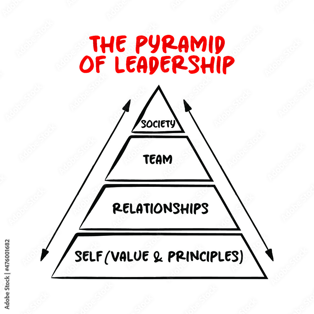 The Pyramid Of Leadership mind map, business concept for presentations ...