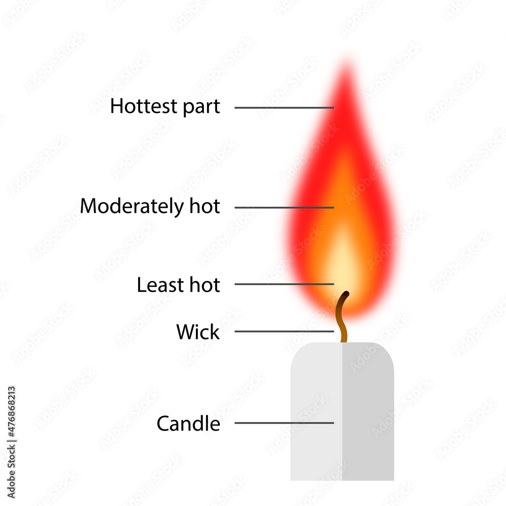 Structure of the candle flame. Infographic, labelled diagram. Stock ...