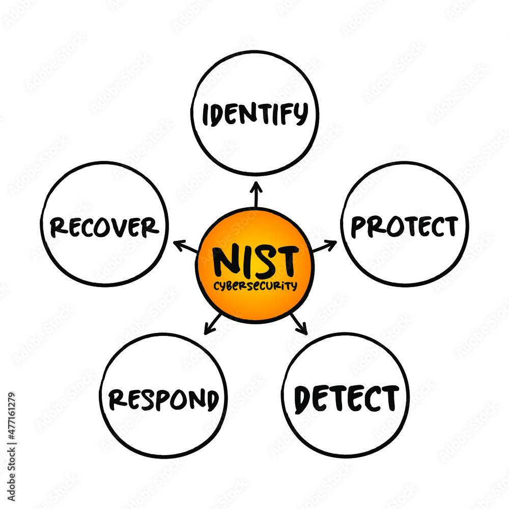 NIST Cybersecurity Framework - set of standards, guidelines, and ...