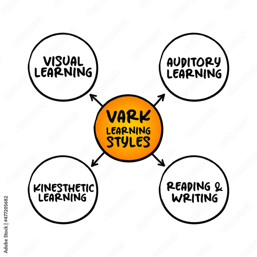 VARK Learning Styles model - was designed to help students and others ... VARK Learning Styles model - was designed to help students and others ...
