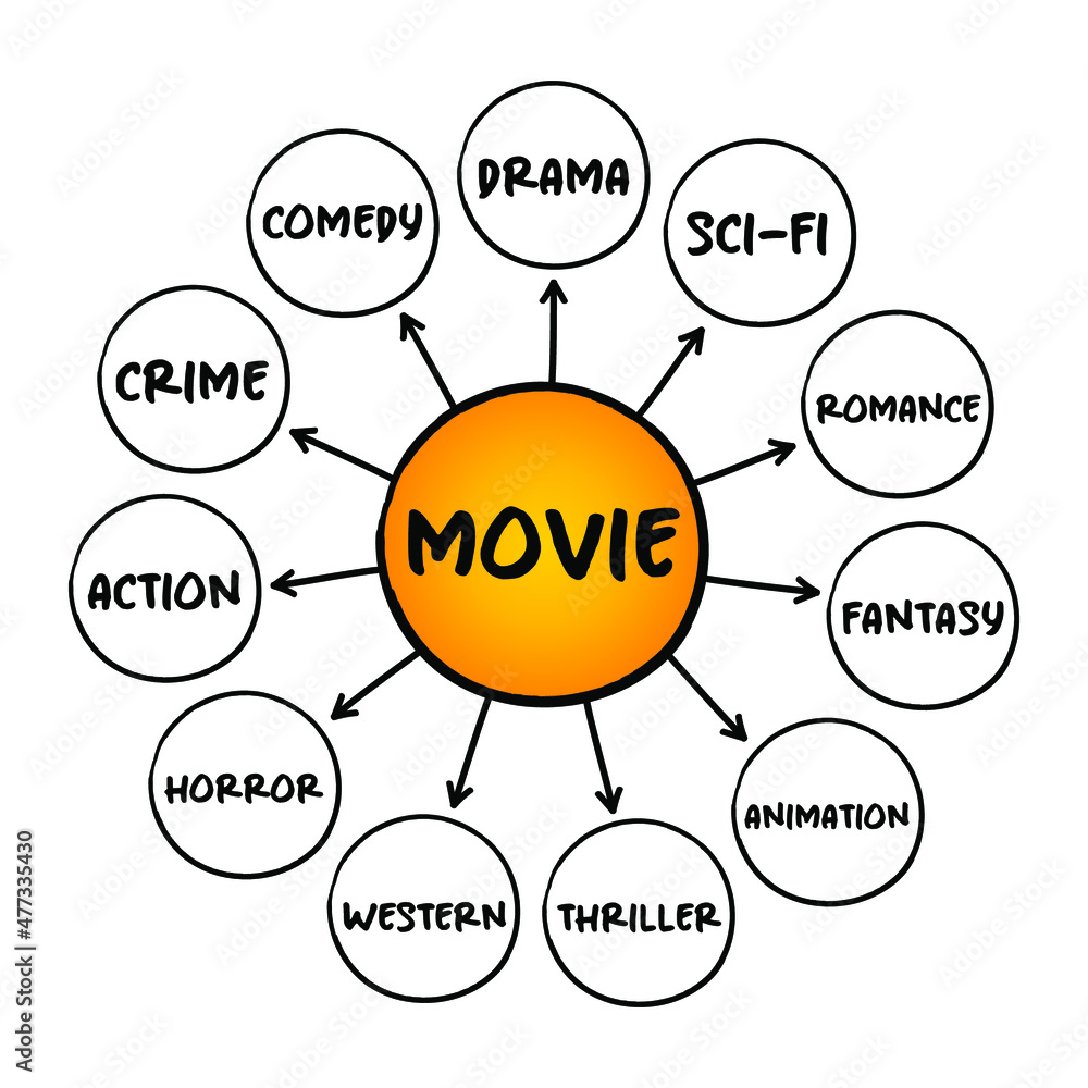The Basic Film Genres, Types of Movies mind map concept for ...
