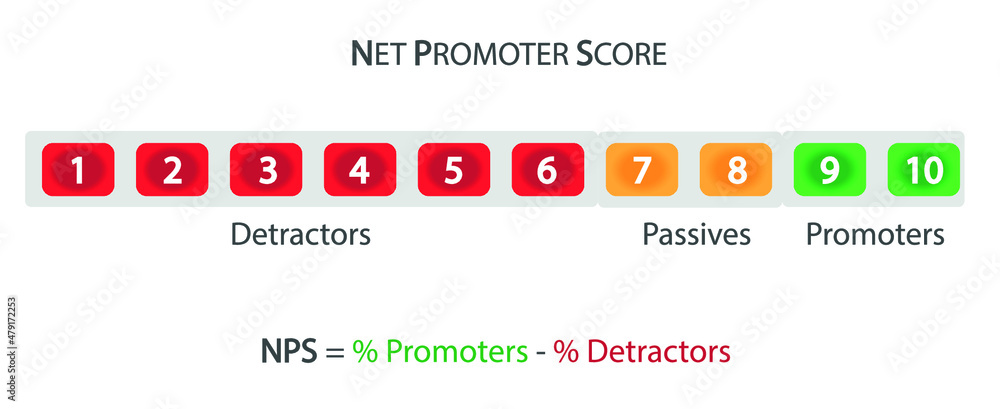 Net Promoter Score - NPS. Score to measure clients experience ...