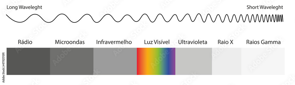 Electromagnetic spectrum draw. Frequency and waves representation chart ...