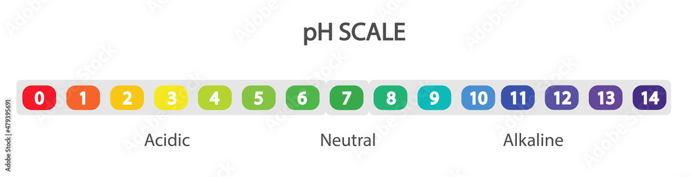Ph Scale Horizontal 1 14