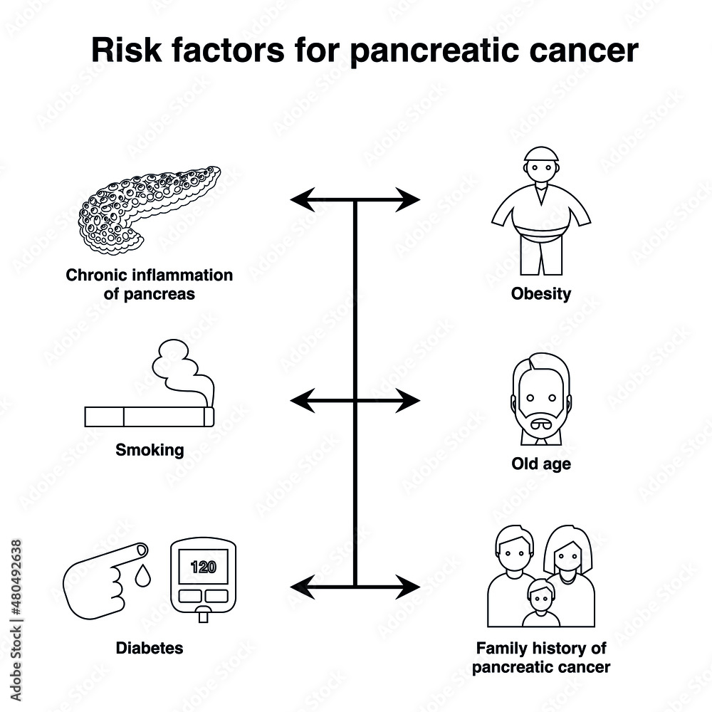 Risk factors of pancreatic cancer outline flat icon collection set ...