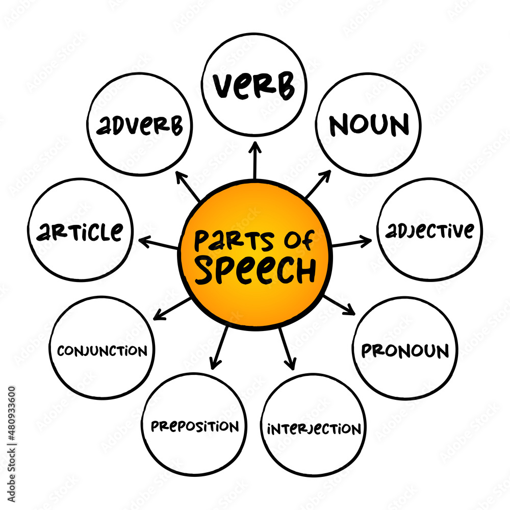 Part Of Speech Category Of Words That Have Similar Grammatical Part Of Speech Category Of Words That Have Similar Grammatical