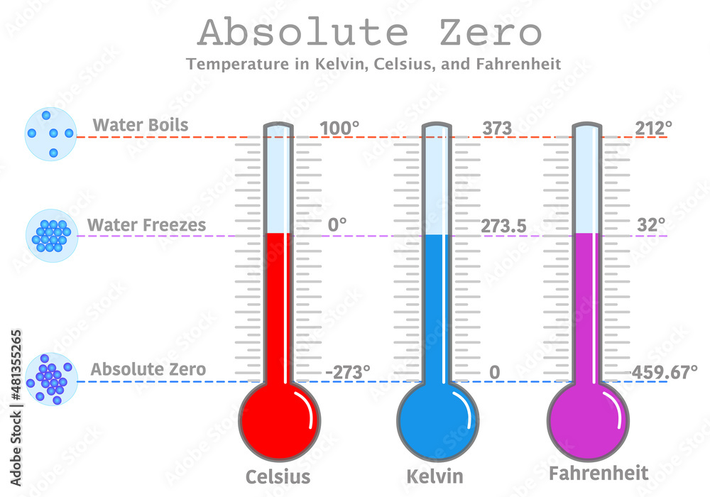 Absolute zero temperature. Kelvin Celsius, Fahrenheit. boiling ...