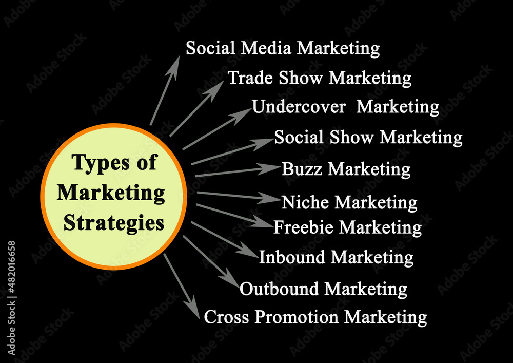 Ten Types of Marketing Strategies Stock Illustration | Adobe Stock