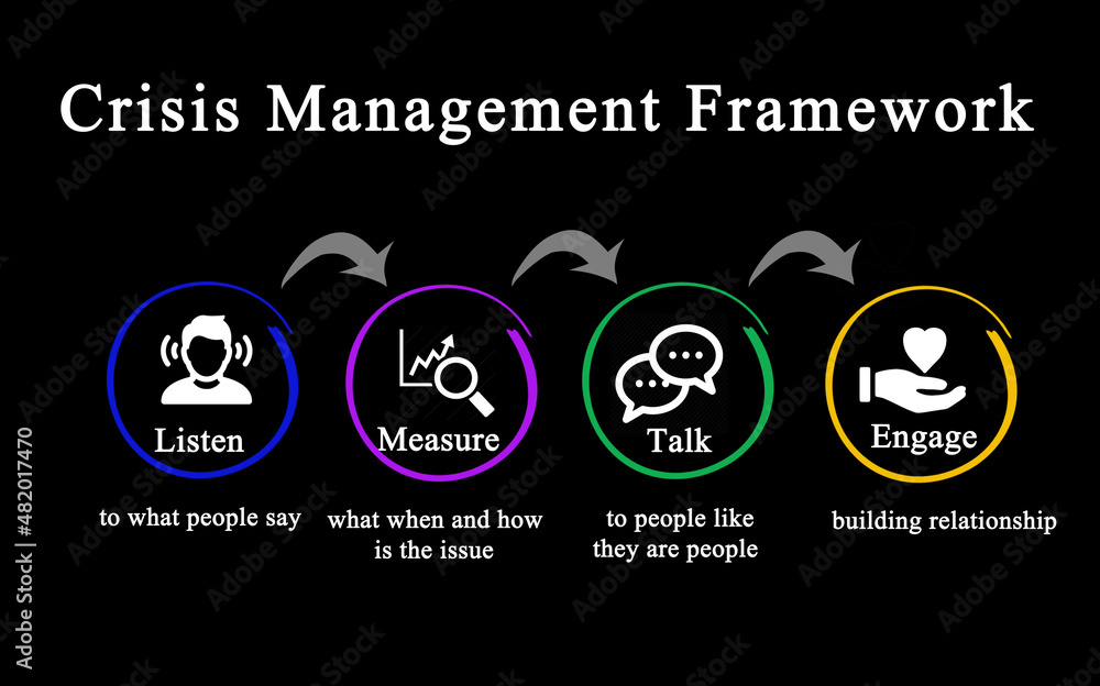 Components of Crisis Management Framework Stock Illustration | Adobe Stock