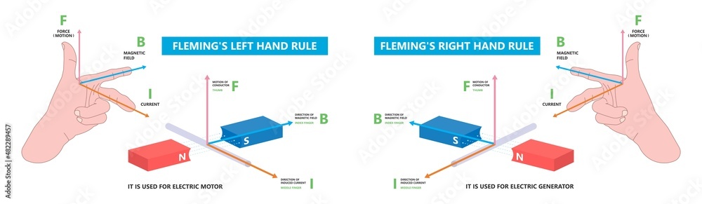 Fleming's Left right hand rule flux motor coil wire plant DC AC Faraday ...