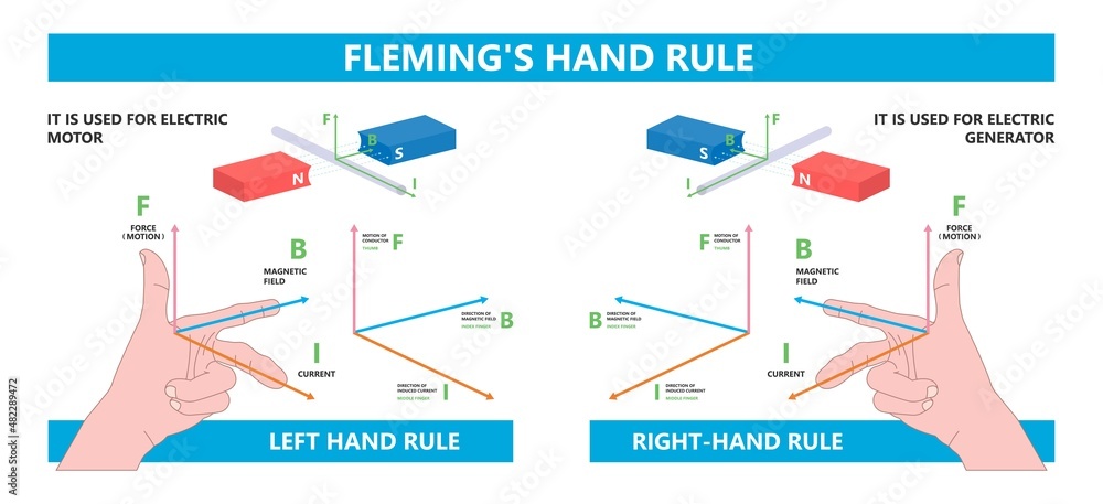 Fleming's Left right hand rule flux motor coil wire plant DC AC Faraday ...