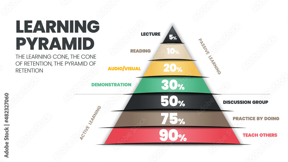 The learning pyramid infographic vector refers to the cone or rectangle ...